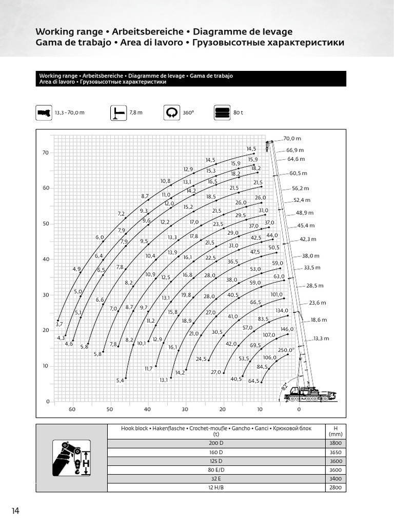 Tabla de Carga GMK5250L - GRÚA 1 | PDF | Économie | La nature