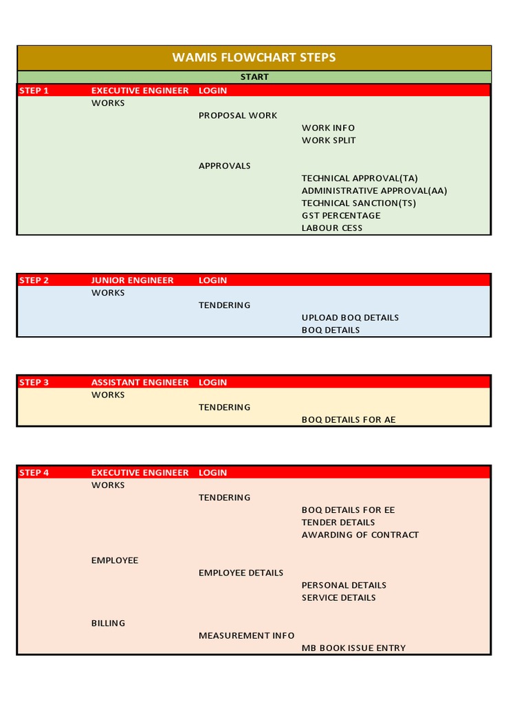 Wamis Work Steps | PDF | Finance & Money Management