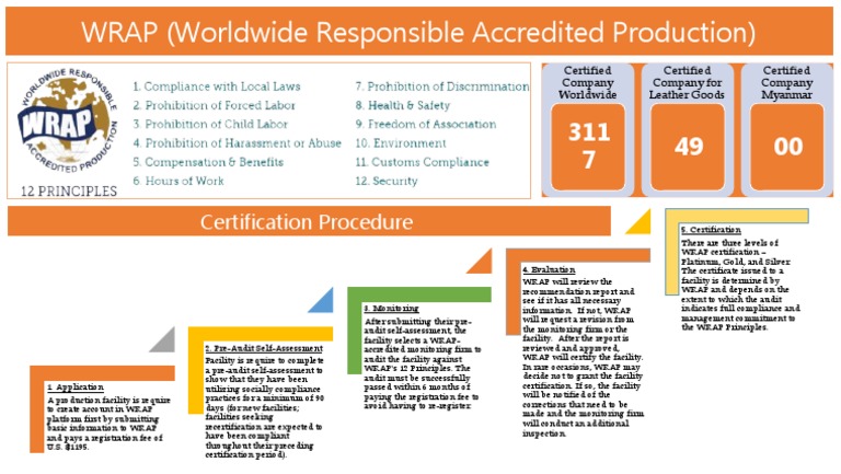 WRAP Audit Procedure-(06.09.2022) | PDF | Audit | Certification