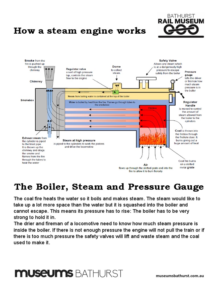 How A Steam Engine Works Worksheet | PDF | Boiler | Steam