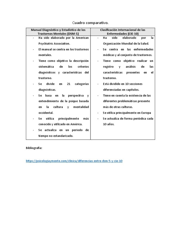 Cuadro Comparativo DSM-5 Y CIE | PDF | Relaciones personales, crianza y desarrollo personal