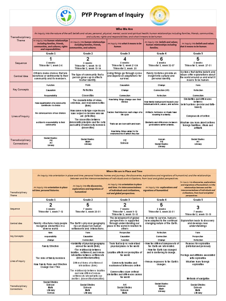 PYP Program of Inquiry | PDF | Natural Environment | Communication