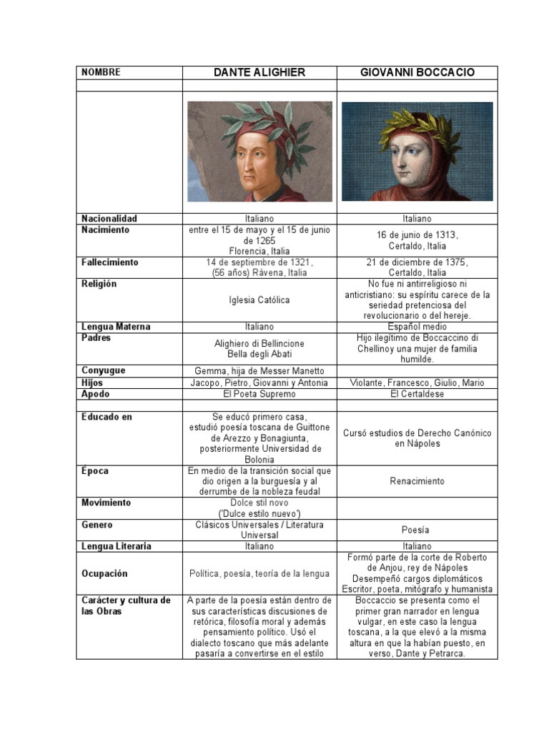 Dante vs. Boccacio | PDF | Giovanni Boccaccio | Dante Alighieri