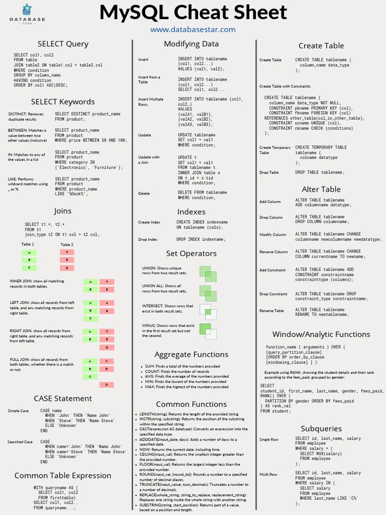 Cheat Sheet Mysql | PDF | Table (Database) | Databases Cheat Sheet Mysql | PDF | Table (Database) | Databases