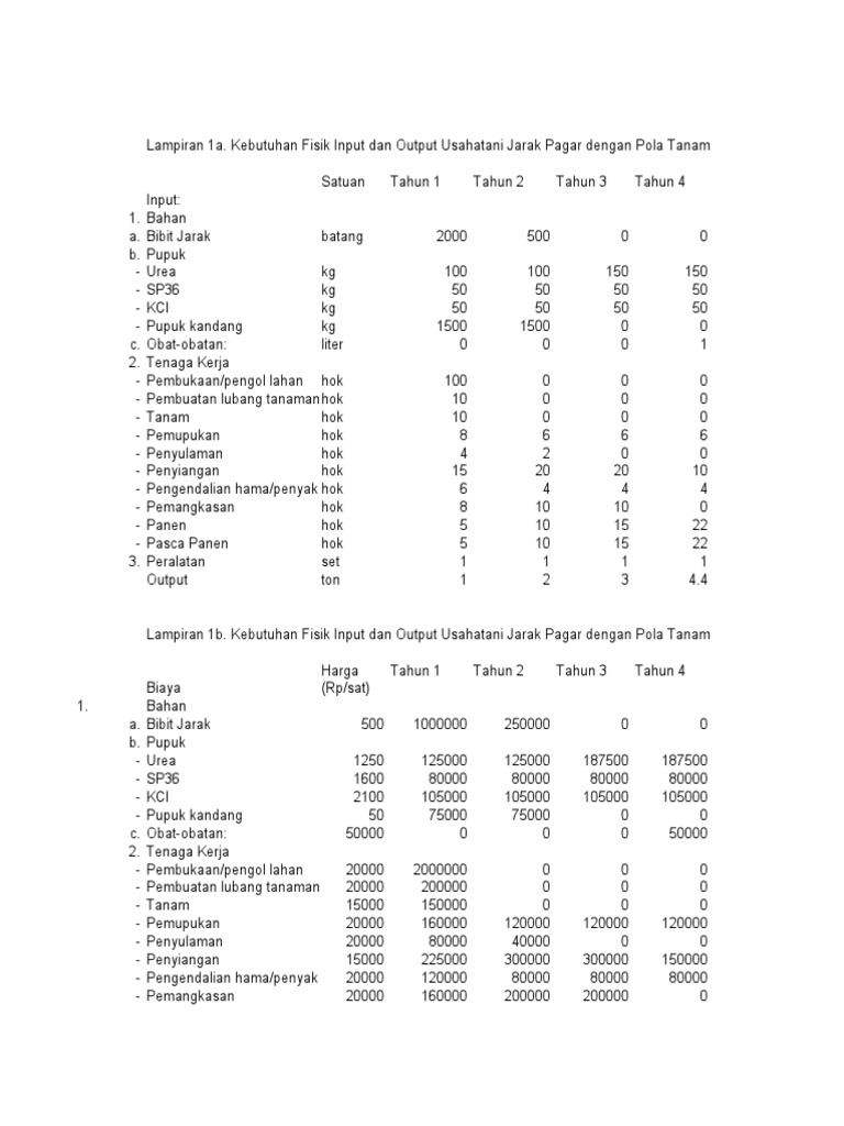 Analisis Usaha Tani Jarak Pagar | PDF