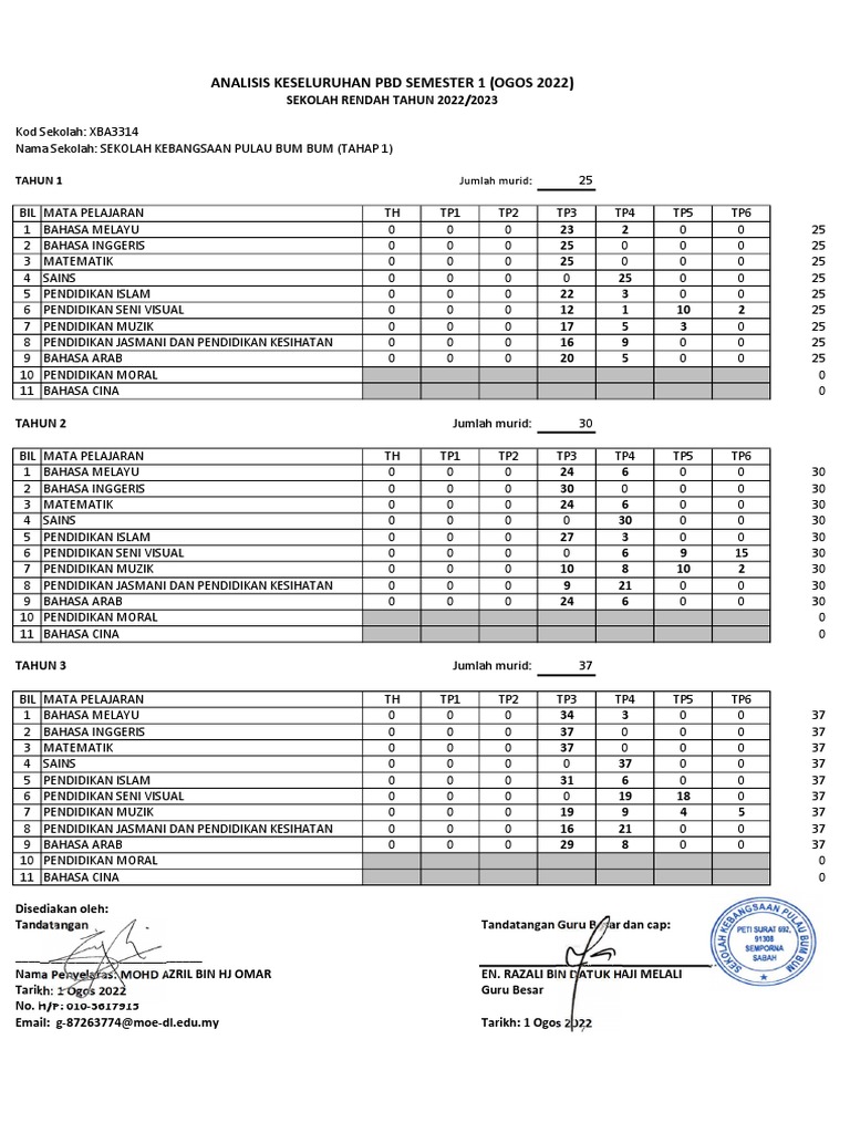 Analisis Prestasi Akademik Pelajar Tahun 1, 2 dan 3 Sekolah Rendah Pulau Bum Bum (Ogos 2022) | PDF