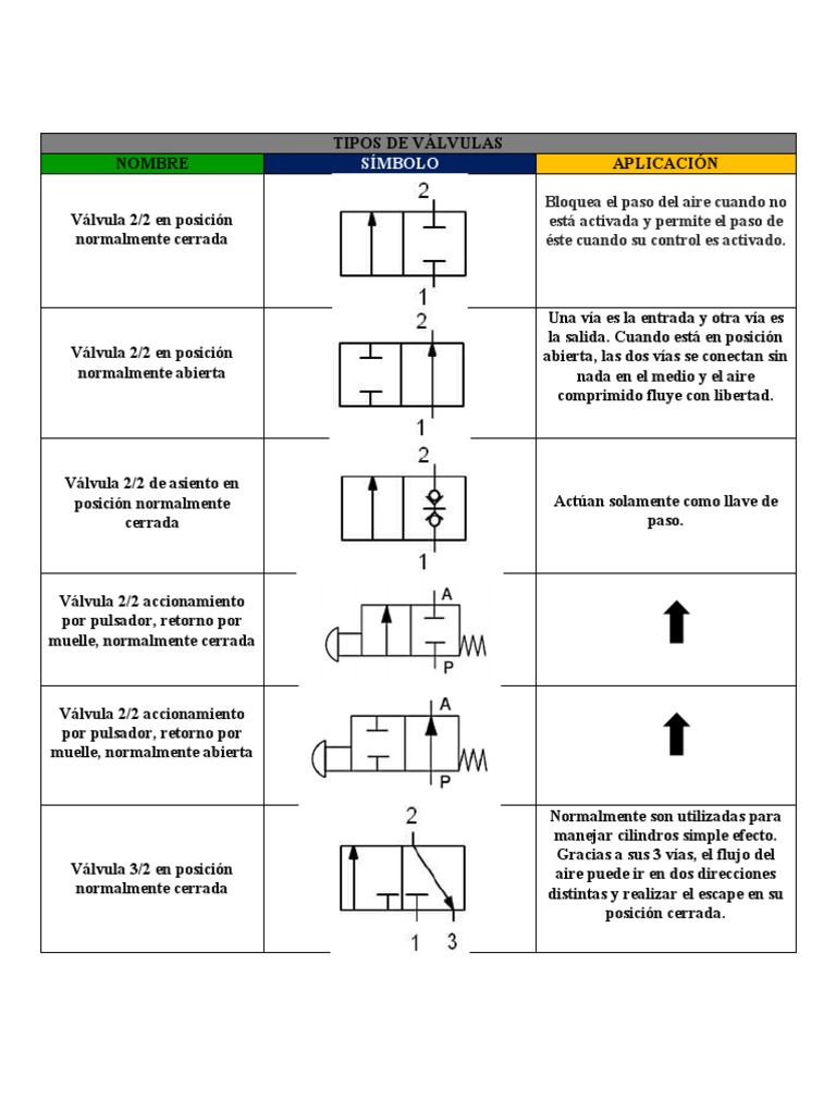 Tipos de Válvulas | PDF | Válvula | Ingeniería mecánica