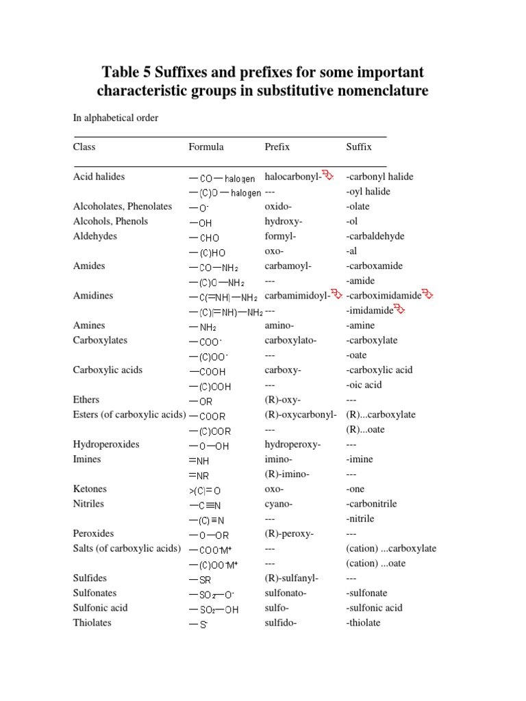 Chemical Nomenclature Prefixes & Suffixes | PDF | Carboxylic Acid | Amine