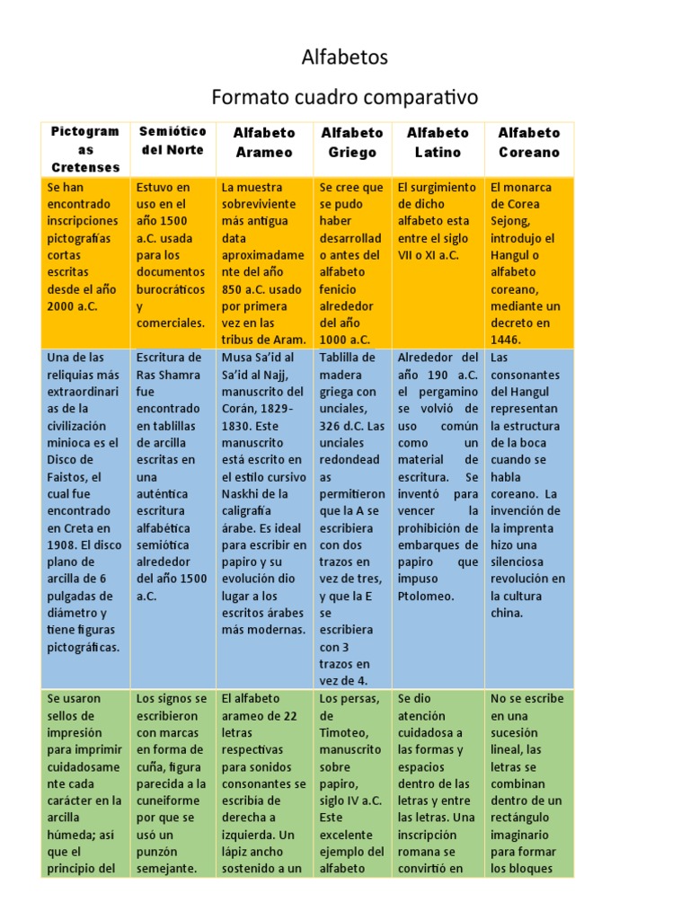 Actividad A3 Cuadro Comparativo | PDF | Alfabeto | Escritura