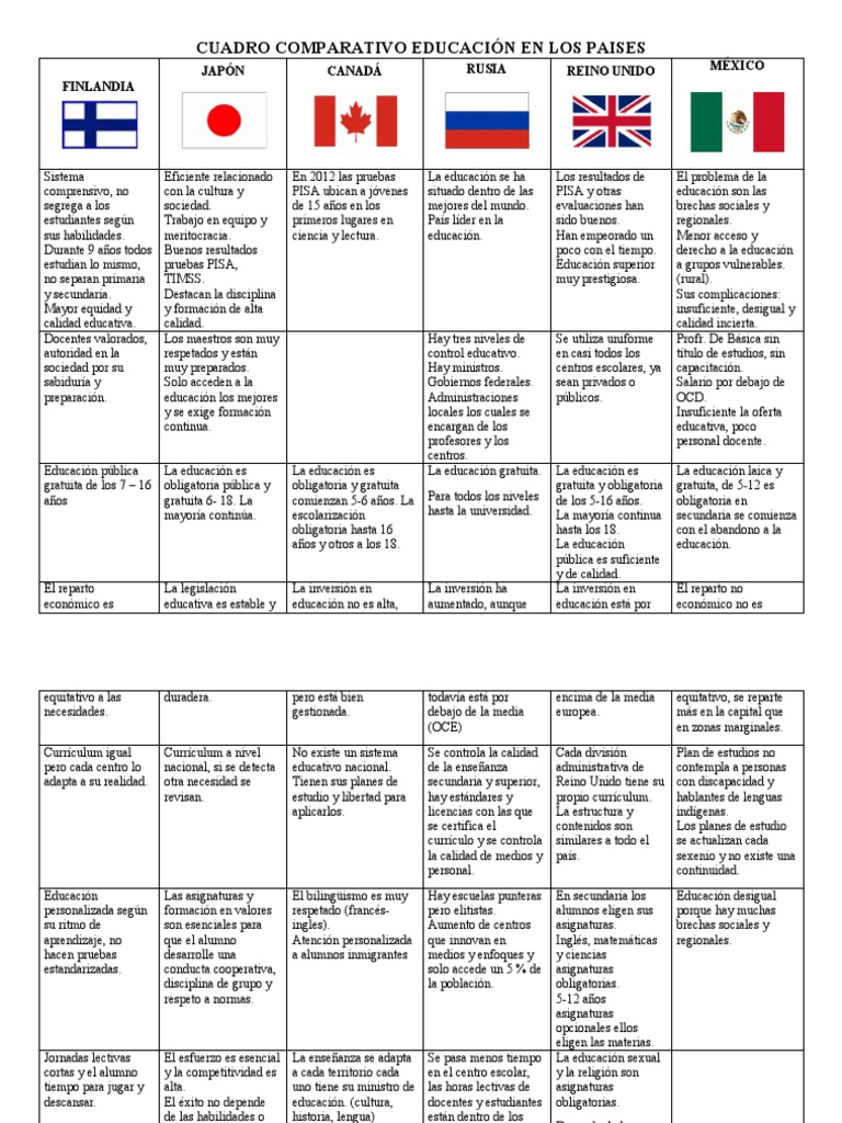 Cuadro Comparativo Educación en Los Paises | PDF | Plan de estudios ...