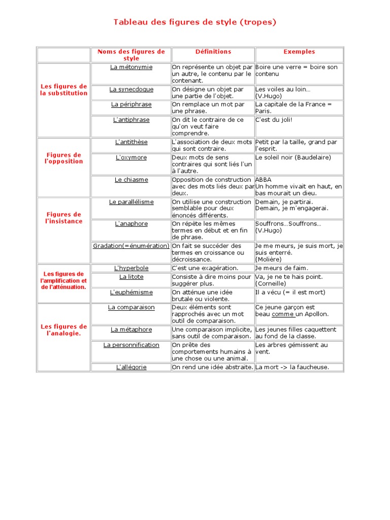 Fiche Figures de Style | PDF | Techniques de rhétorique | Mécanismes de ...