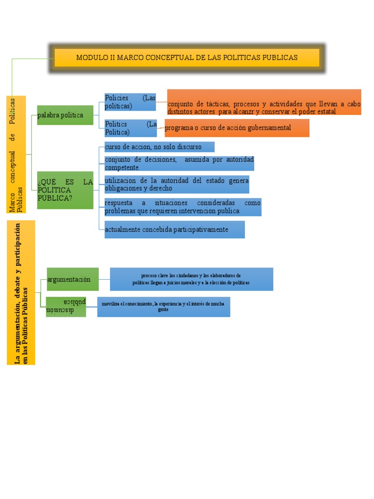 Mapa Conceptual Modulo 2 | Descargar gratis PDF | Ciencias Políticas | Economias