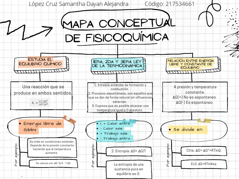 Mapa - Fisicoquímica. SDALC | PDF | Energía libre de Gibbs | Equilibrio ...