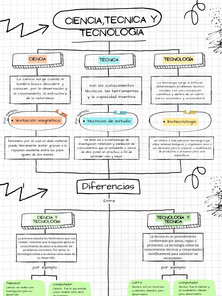 Mapa Conceptual - Ciencia, Técnica y Tecnología | PDF | Science | Método científico