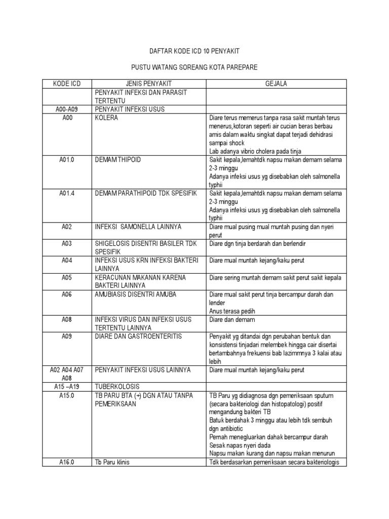 Daftar Kode Icd 10 Penyakit | PDF