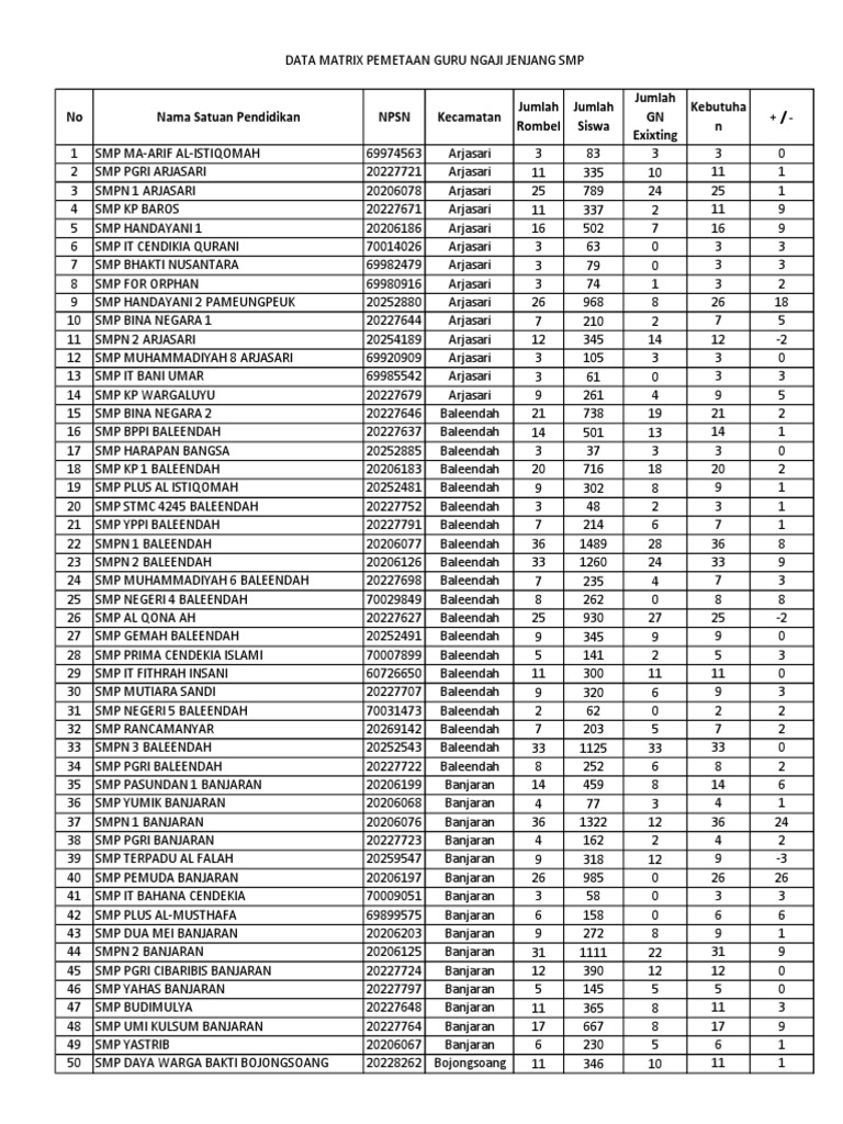 Data Matrix Pemetaan Guru Ngaji Jenjang SMP | PDF