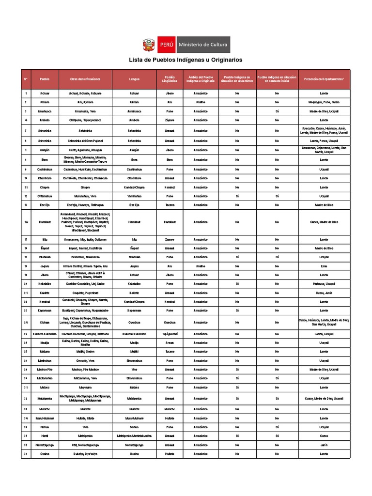Lista de Pueblos Indígenas U Originarios 2021 | PDF | río Amazonas | América del Sur