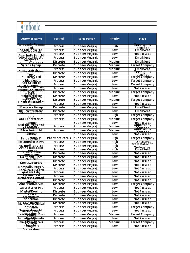 Customers | PDF | Pharmaceutical Industry | Life Sciences
