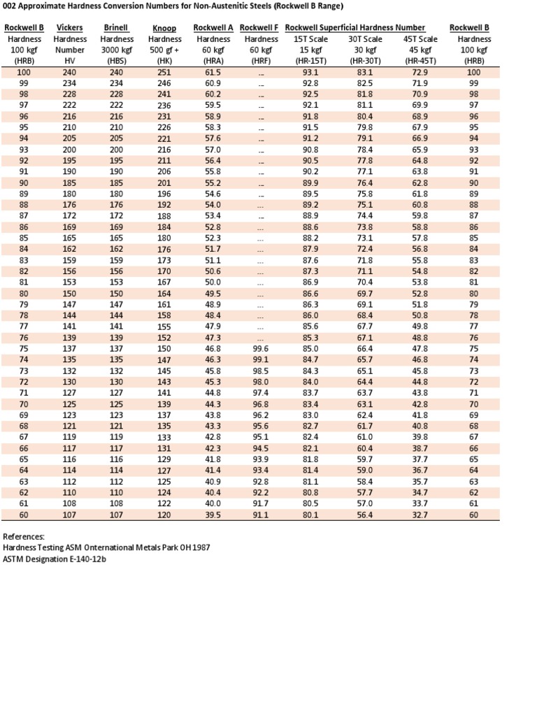 Hardness Conversion for Non-Austenitic Steels | PDF | Building ...