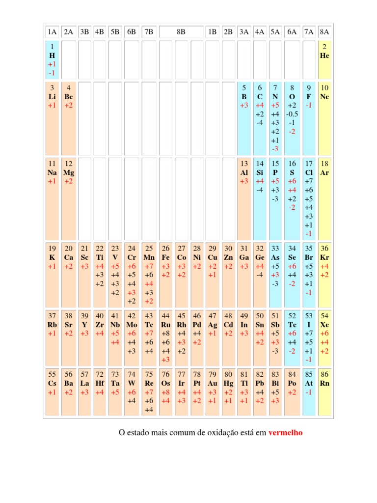 Tabla de NOx de Elementos Químicos | PDF