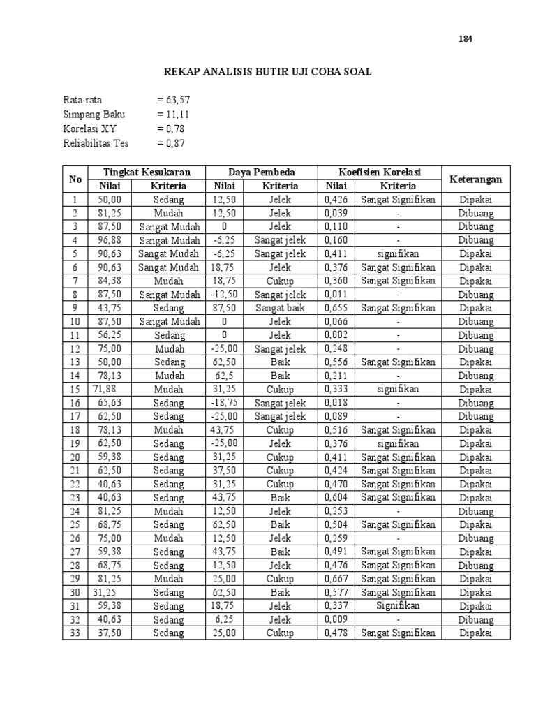 Analisis Validitas dan Reliabilitas Soal Uji | PDF