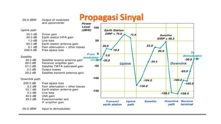 Propagasi Sinyal | PDF