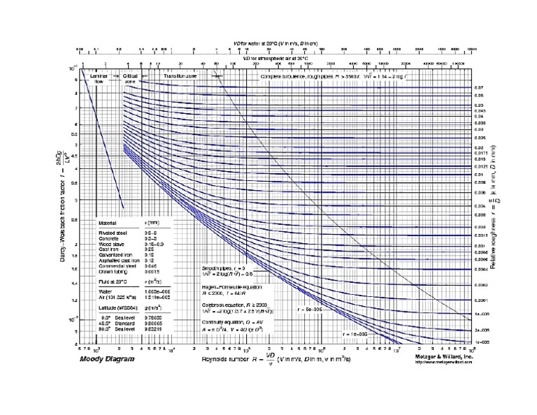 Diagrama Moody | PDF
