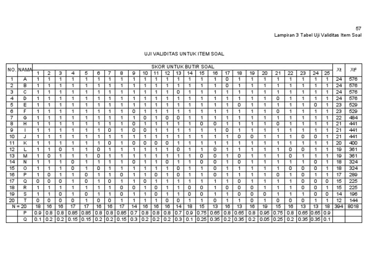 Lampiran 3 Uji Validitas Soal | PDF