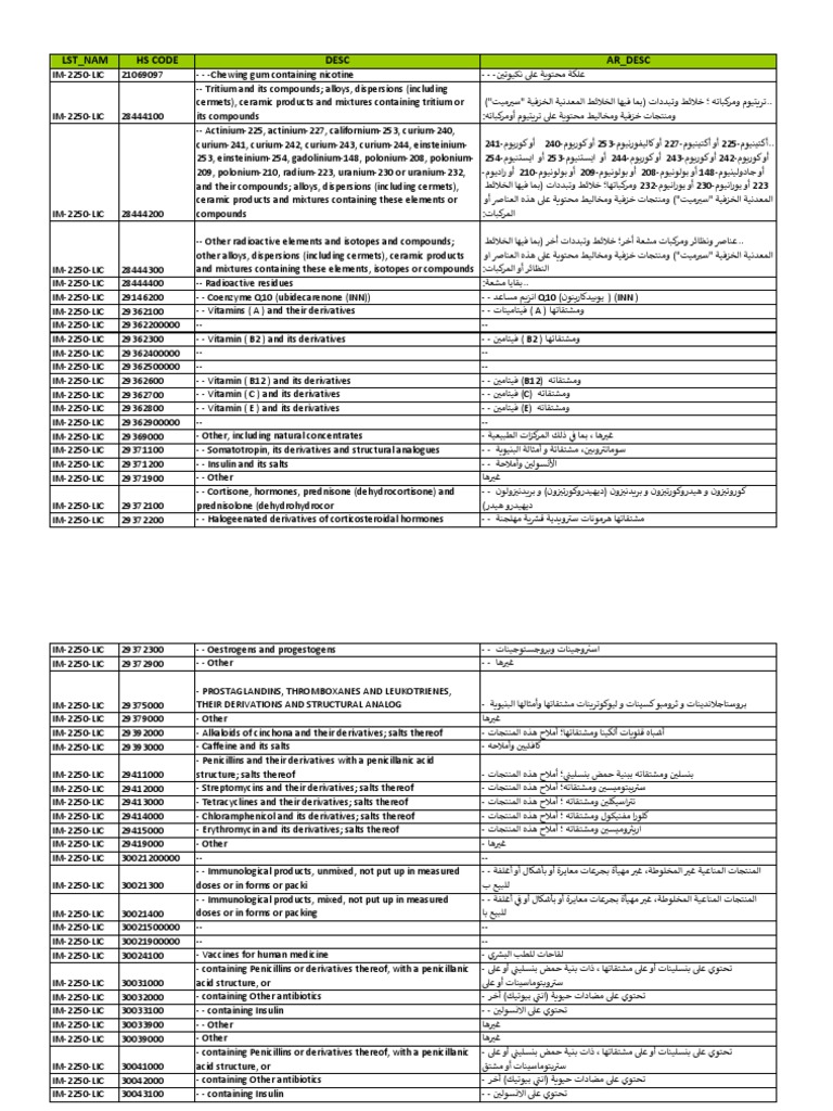 PPR List Nhra PPR Final Hs Code List 20220622 | PDF