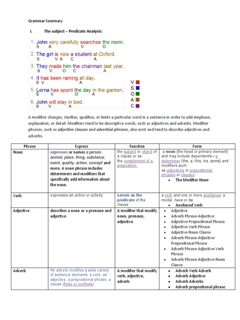 Grammar Summary | PDF | Adverb | Grammatical Number