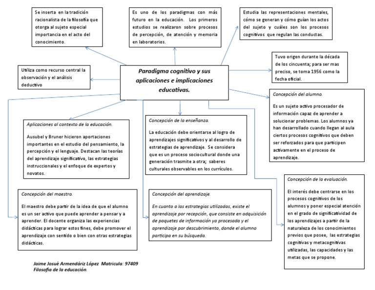 Filosofia Paradigma Cognitivo | PDF | Aprendizaje | Pensamiento
