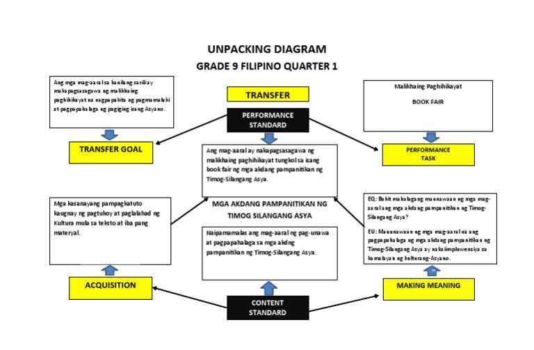Unpacking Diagram | PDF