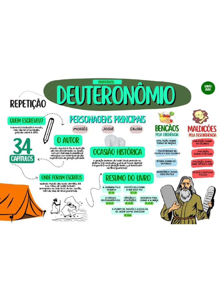 Deuteronomio-Mapa Mental | PDF
