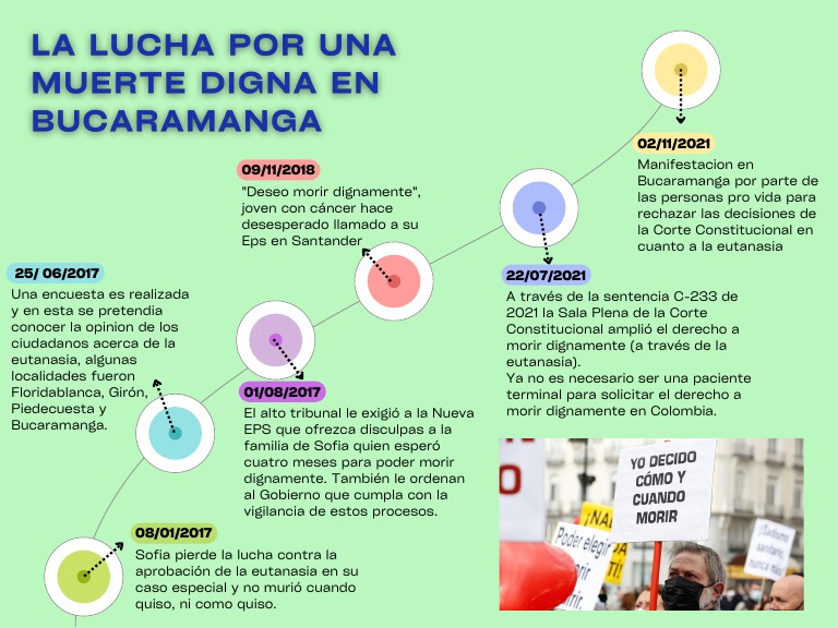 La Eutanasia - Linea de Tiempo | PDF