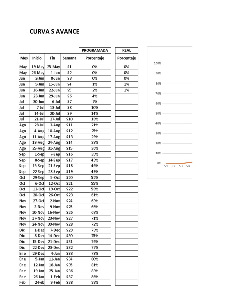 Curva S Avance | PDF