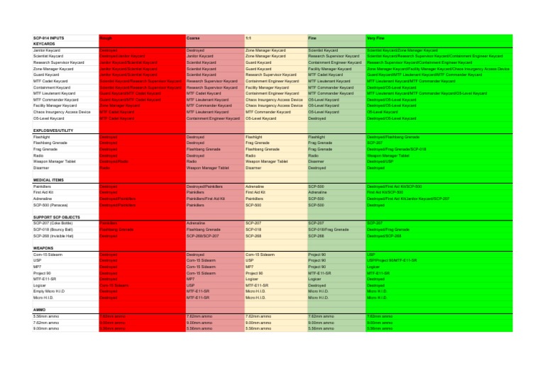 SCP 914 | PDF | Explosive Weapons | Manufactured Goods