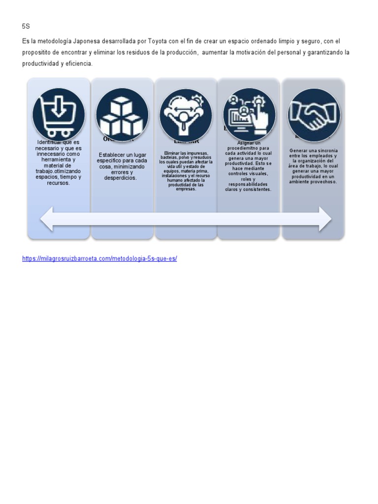 5S Productividad. | PDF | Residuos | Economias