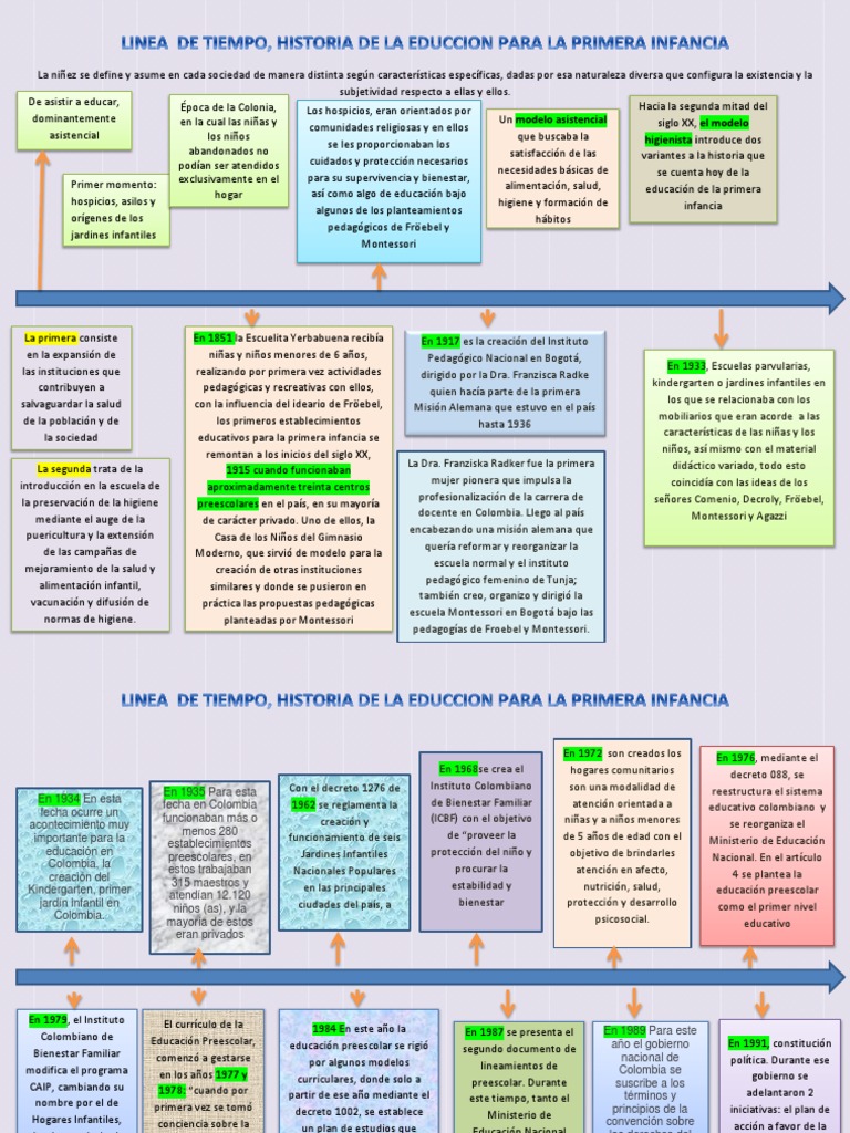 Linea de Tiempo Historia de La Educacion | PDF | Educación de la primera infancia