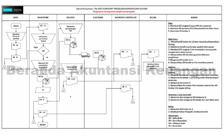 Flowchart Pengeluaran Barang Dari Gudang Untuk Penjualan | PDF