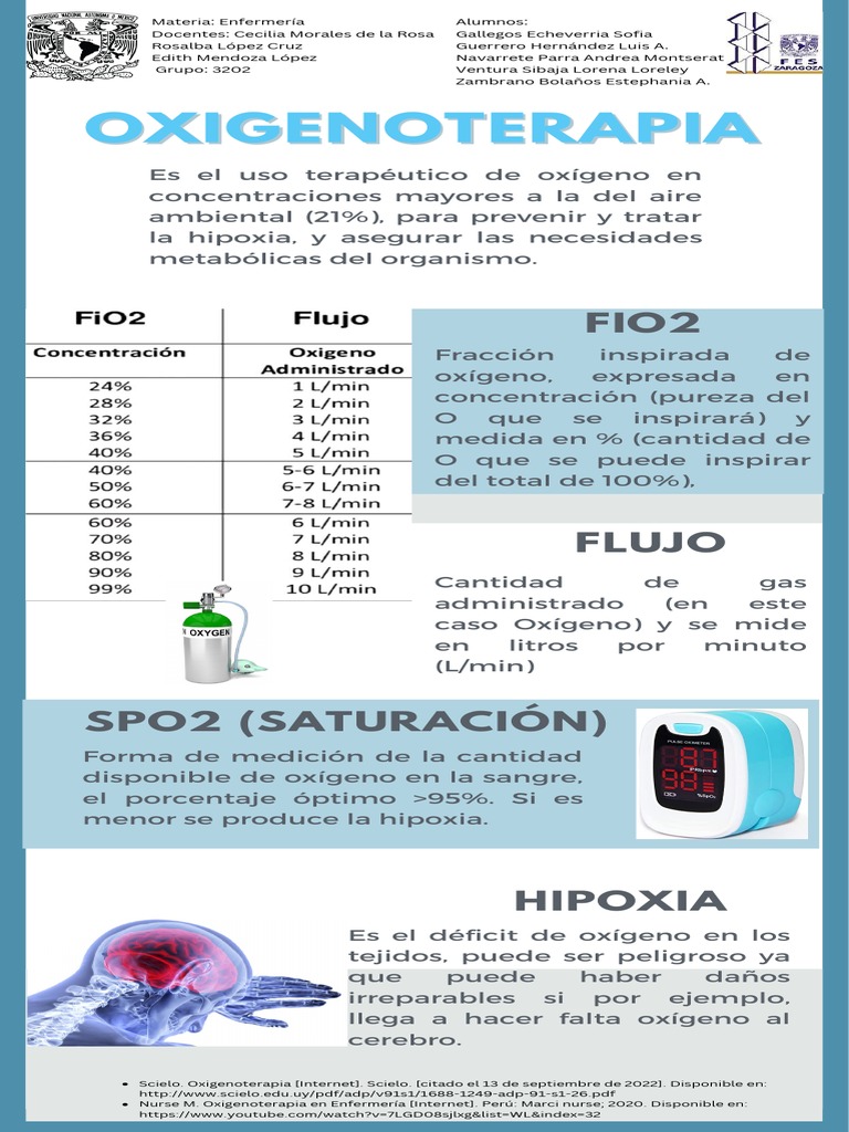 Actividad-2 Infografía | PDF | Hipoxia (médica) | Oxígeno