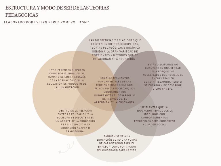 Estructura y Modo de Ser de Las Teorias Pedagogicas | PDF | Sociedad