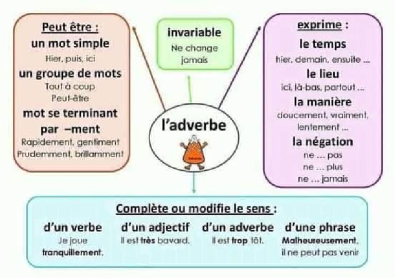L'adverbe | PDF