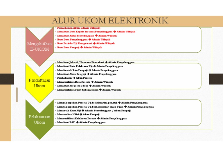Alur Pembuatan E-Ukom | PDF