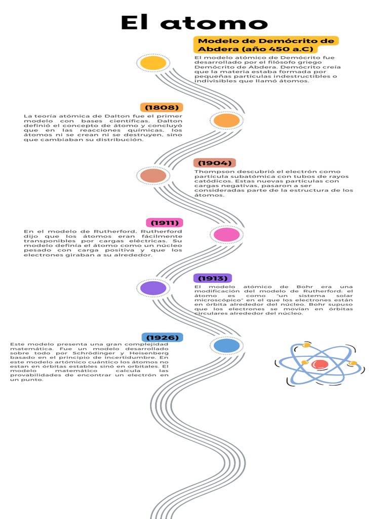 Modelo de Demócrito de Abdera (Año 450 A.c) | PDF | Átomos | Núcleo atómico