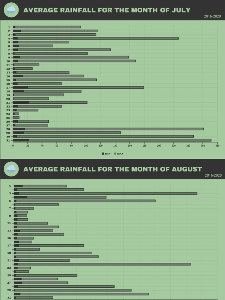 Rainfall Graph | PDF