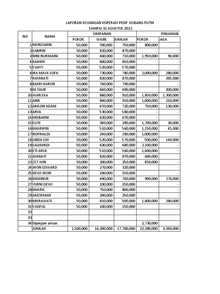 Laporan Koperasi PKDP 22 | PDF