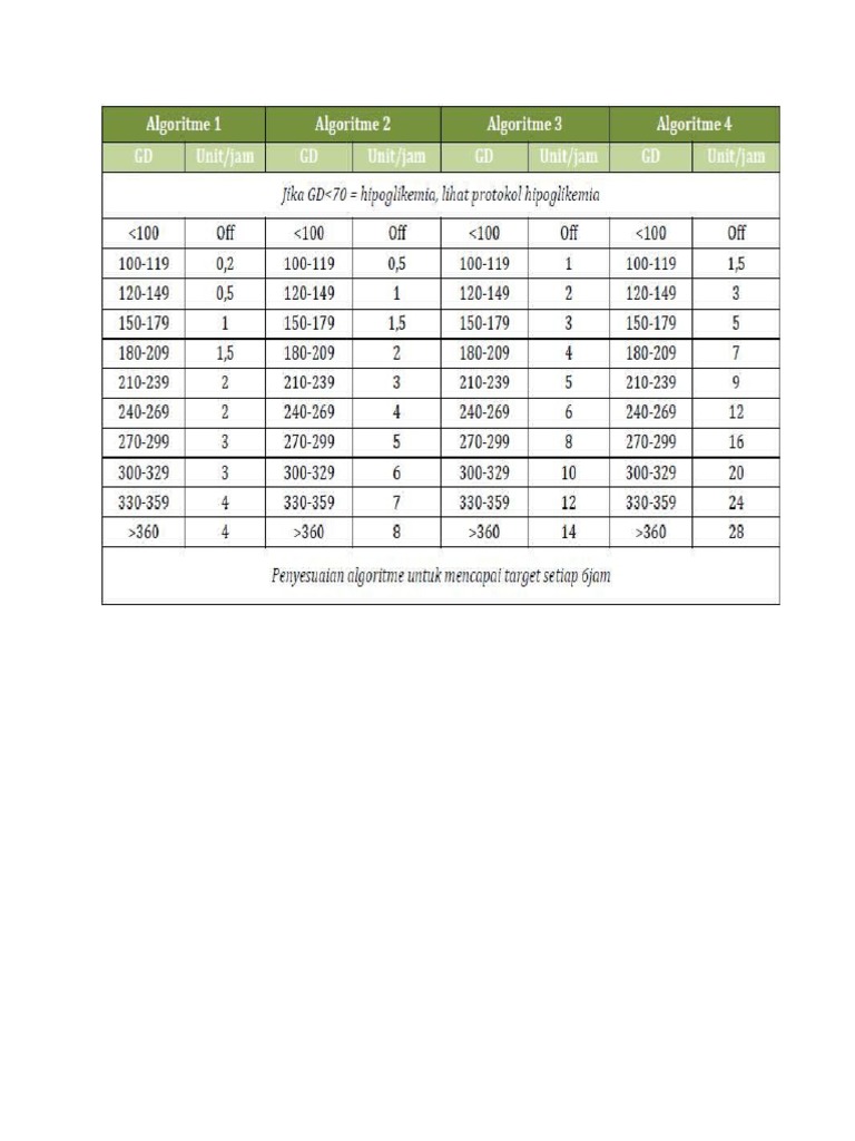 Algoritme Insulin Drip | PDF