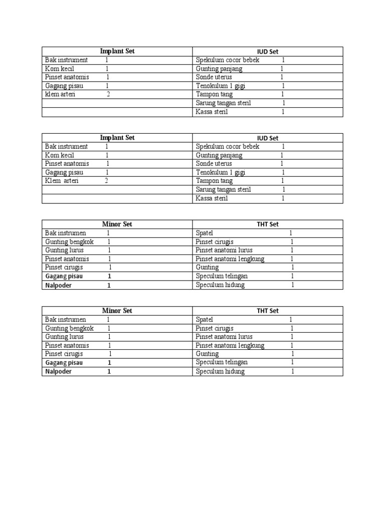 Overview of Implant and IUD Sets | PDF