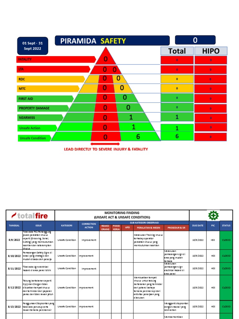 Safety Pyramid & UA-UC Project Evoty Subang | PDF