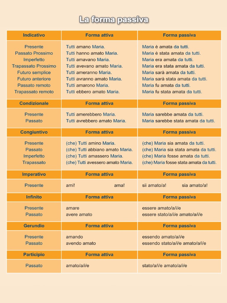 605 La forma passiva | PDF